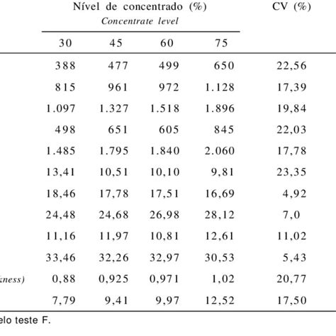 Means Coefficients Of Variation Cv Regression Equation Re And