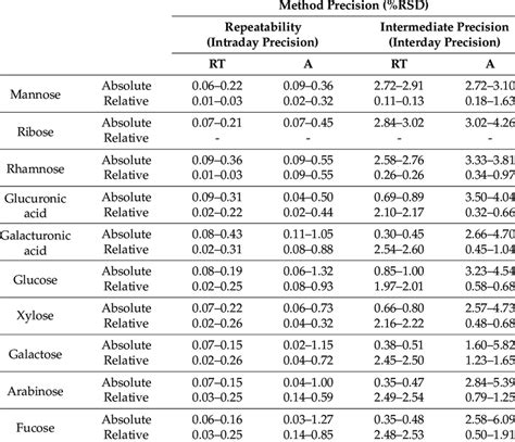 The Precision Parameters For The Developed Hplc Dad Method For The Download Scientific Diagram