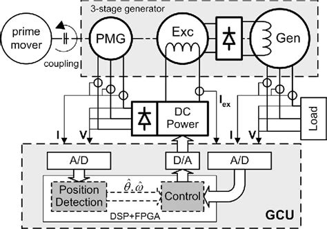 Figure 1 From Model Based Digital Generator Control Unit For A Variable Frequency Synchronous