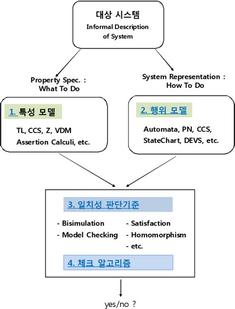 Figure 1 From System Analysis Method Using Composition And Minimization Semantic Scholar