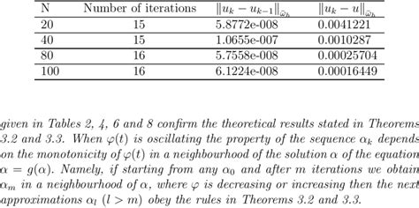 The convergence in Example for the starting approximation α Download Table