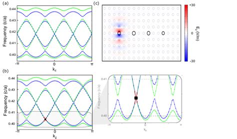 A The Fem Comsol Frequency Bandstructure Of P Type Defect Modes For A