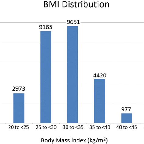 A Bar Graph Showing The Bmi Distribution For The Patients In This Study
