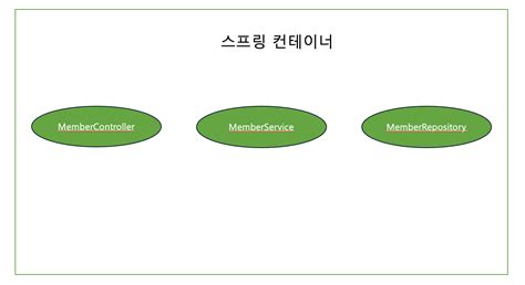 4 스프링 빈과 의존관계