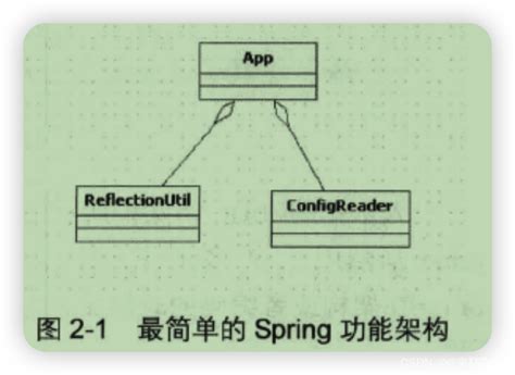 《spring源码深度分析》第2章 容器的基本实现spring源码深度解析2 Csdn博客