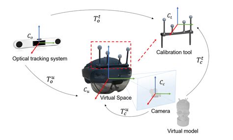 Diagram Of The Calibration Of The HoloLens Download Scientific Diagram