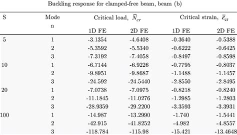 Comparison Of 1d And 2d Fe Buckling Response For Clamped Free Hybrid Download Table