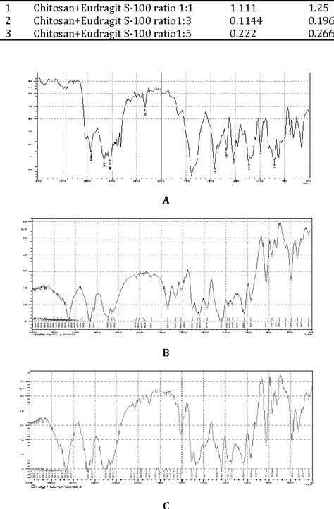 Table 1 From Formulation And Evaluation Of Matrix Tablet Of Venlafaxine Hcl By Using Directly