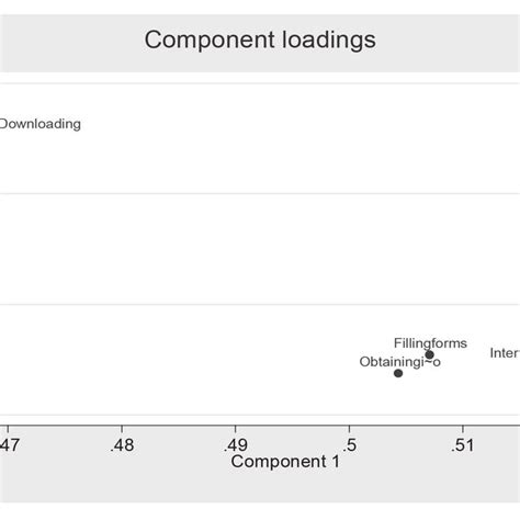 The Components Loadings Of All Four Variables Download Scientific Diagram