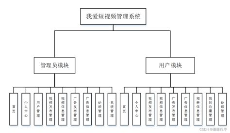 Javaphpnodejspython我爱短视频管理系统【2024年毕设】 Csdn博客