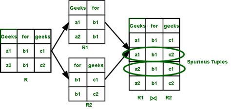Spurious Tuples In Dbms Geeksforgeeks