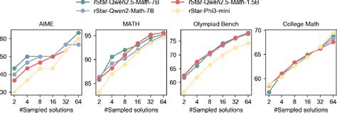 Figure 7 From Rstar Math Small Llms Can Master Math Reasoning With Self Evolved Deep Thinking