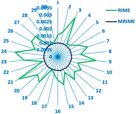 Modified Rime Ice Growth Optimizer With Polynomial Differential Learning Operator For Single
