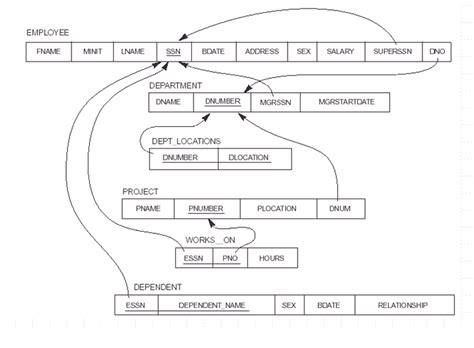 Solved In SQL Write Out The Query A For Each Department Chegg