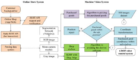 overall architecture diagram of the aiot based picking algorithm download scientific diagram
