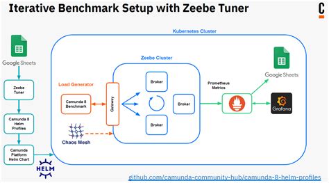 State Of Zeebe Performance Benchmarking Camundas Workflow Engine For