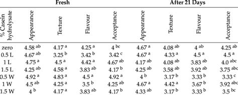 Effect Of Milk Casein Hydrolysate Addition On Sensory Evaluation Of