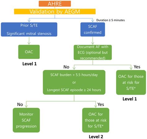 Management Of Subclinical Atrial Fibrillation Scaf In Patients With Download Scientific