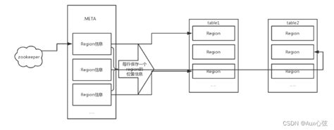 Hbase读写流程超级详细 Csdn博客