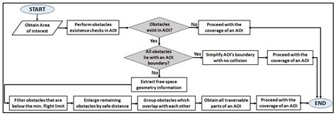 a multi objective coverage path planning algorithm for uavs to cover