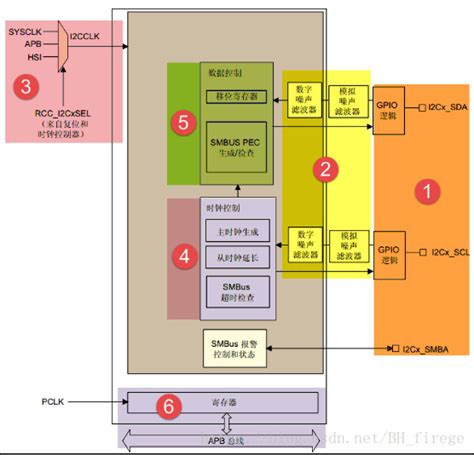 第23章 i2c—读写eeprom i2c timingr寄存器 csdn博客