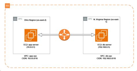 Aws ☁️ Vpc Peering Tutorial For Beginners Aws Vpc Peering Between Different Regions With Ec2