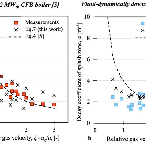 Values Of The Decay Coefficient Modeled By Eq 7 Experimental 5