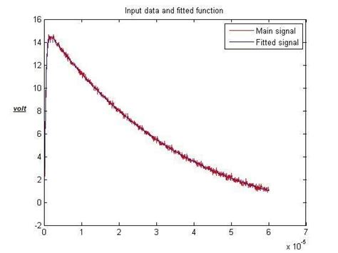Measured And Fitted Bushing Voltage Impulse Apply To Disk Six Download Scientific Diagram