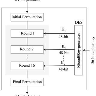 Overview Of DES Algorithm Download Scientific Diagram