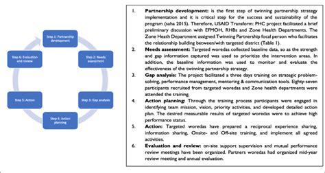 Partnership Implementation Cycle 6 The Figure Depicts Six Steps Of