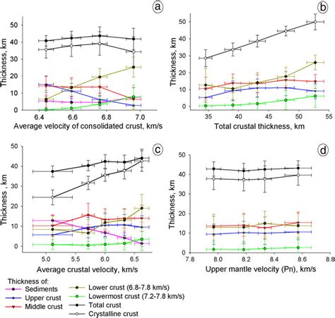 Relationships Between Various Crustal Parameters Based On The Sibcrust