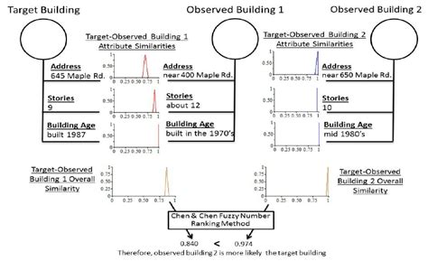 Fuzzy Calculation Example Illustrating A Fuzzy Similarity Measure