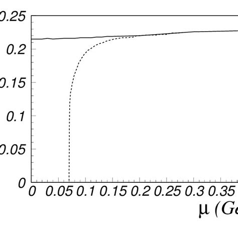 Comparison Between The Phase Diagram Of Two Colour Qcd In The Chiral Download Scientific