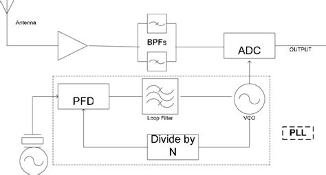 Gnss Software Radio Receiver Front End Download Scientific Diagram