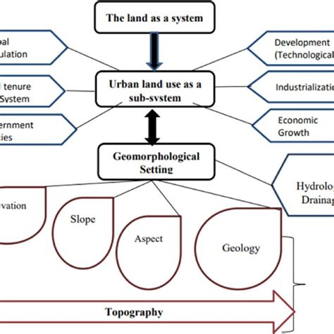 Conceptual Framework Of Geomorphological Impact On Urban Expansion Download Scientific Diagram