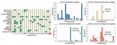 Learning To Configure Separators
