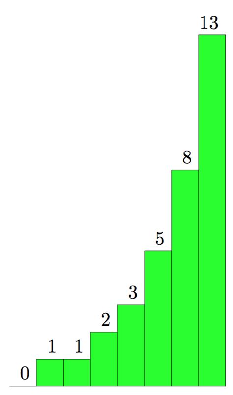 Tikz Pgf Plot Fibonacci Sequence With Tikzpicture TeX LaTeX Stack Exchange
