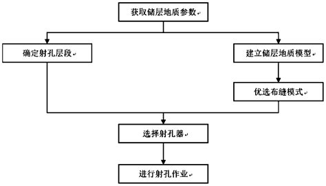 Perforation Construction Method For Volume Fracturing Of Normal Pressure Shale Reservoir