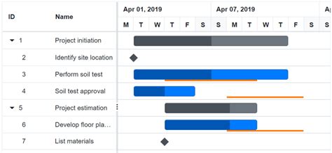 Task Scheduling And Markers In Blazor Gantt Chart Dev Community
