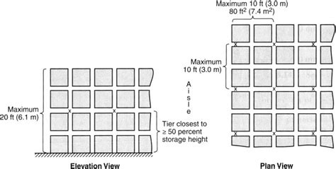 Exposed Nonencapsulated Class I Class II Class III Or Class IV Commodities Stored Up To And