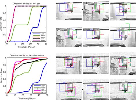 The Results Of Dbcf Compared To The State Of The Art Correlation