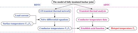 the algorithm for hotspot temperature monitoring of fully insulated