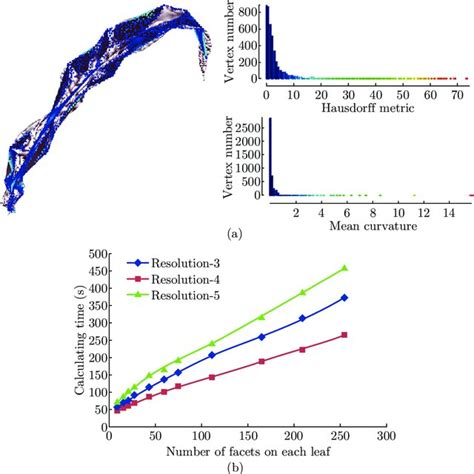 a mesh simplification result generated by our methods and