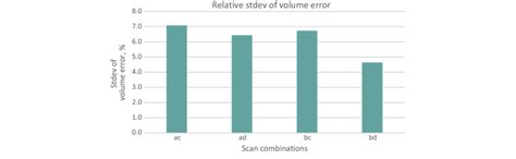 relative standard deviations of the estimation errors of the tls based