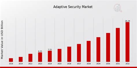 Adaptive Security Market Size Growth Drivers 2032