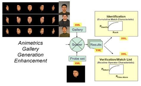 Animetrics Technology 2d 3d Face Recognition Based On Gallery
