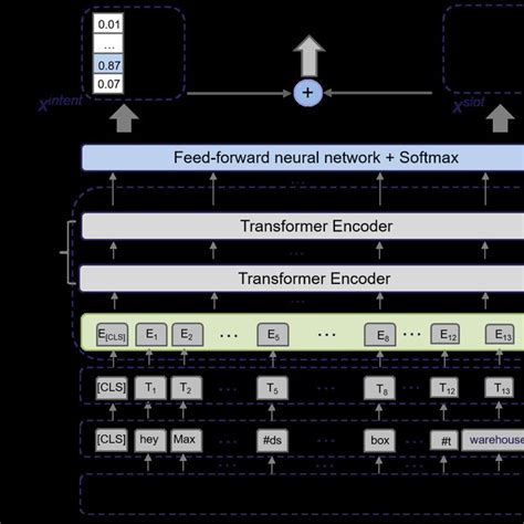 the fine tuned pretrained bert model for intent prediction and slot