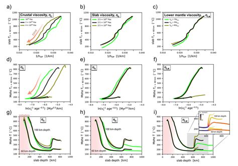 Subduction Zone Temperature As A Function Of Kinematic Subduction