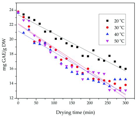 The Zero Order Kinetic Model Of Polyphenols In The Heat Pump Drying Method Download