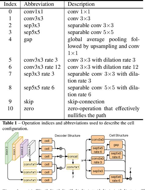 Table 1 From Fast Neural Architecture Search Of Compact Semantic